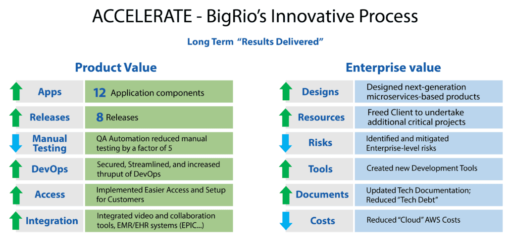 Scaling Telehealth Solutions with BigRio's Accelerate Model to drive Innovation
