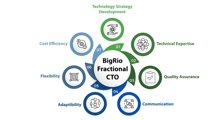 Fractional CTO & CAIO Services: Flexible Leadership for Tech & AI Strategy