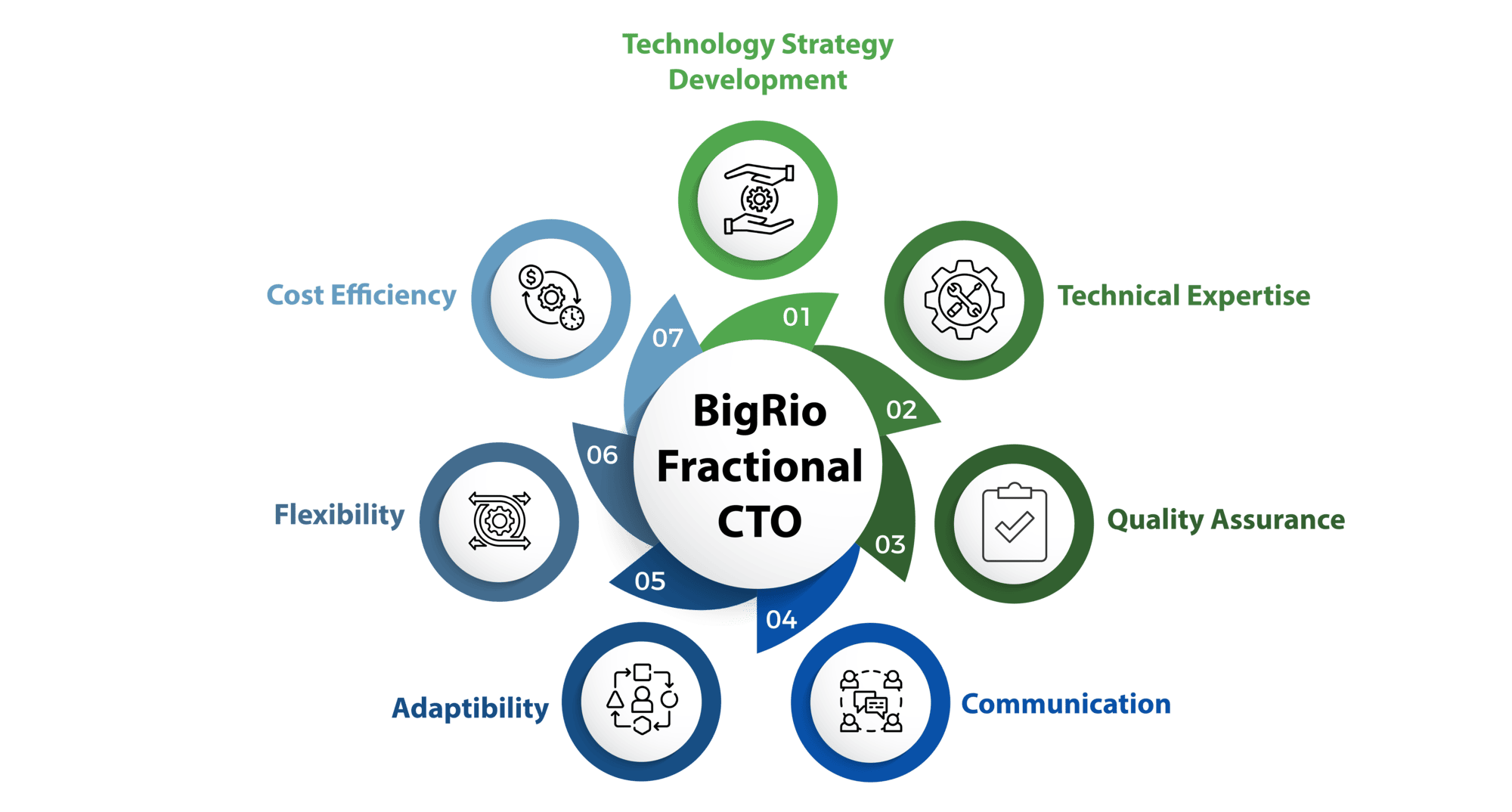 Fractional CTO & CAIO Services: Flexible Leadership for Tech & AI Strategy