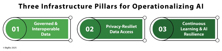 The Silent Barrier to AI in Healthcare is Data Infrastructure: A BigRio ...