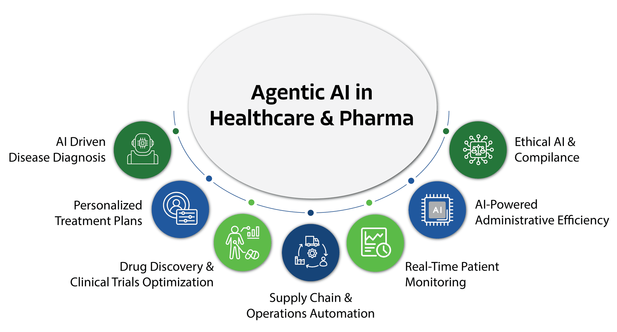 Agentic AI as a Service for Healthcare and Pharma